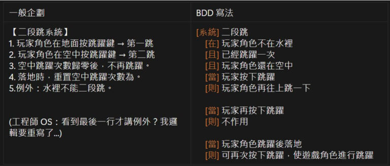 《Slot 企劃》規格書怎麼寫？拒絕通靈！用 BDD 概念打造秒懂的開發文件 - 虎機職訓所